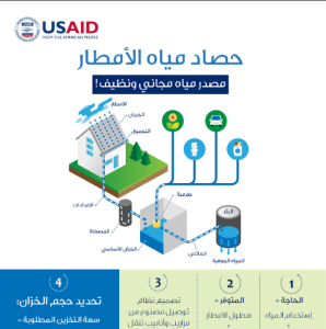 Rainwater Harvesting A Free _ Clean Water Source - CSP Program ...